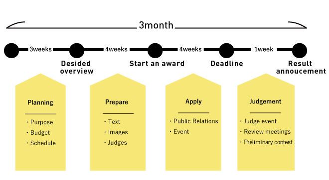 5 Points That Award Competition Planners Should Get Down! | Blog | AWRD